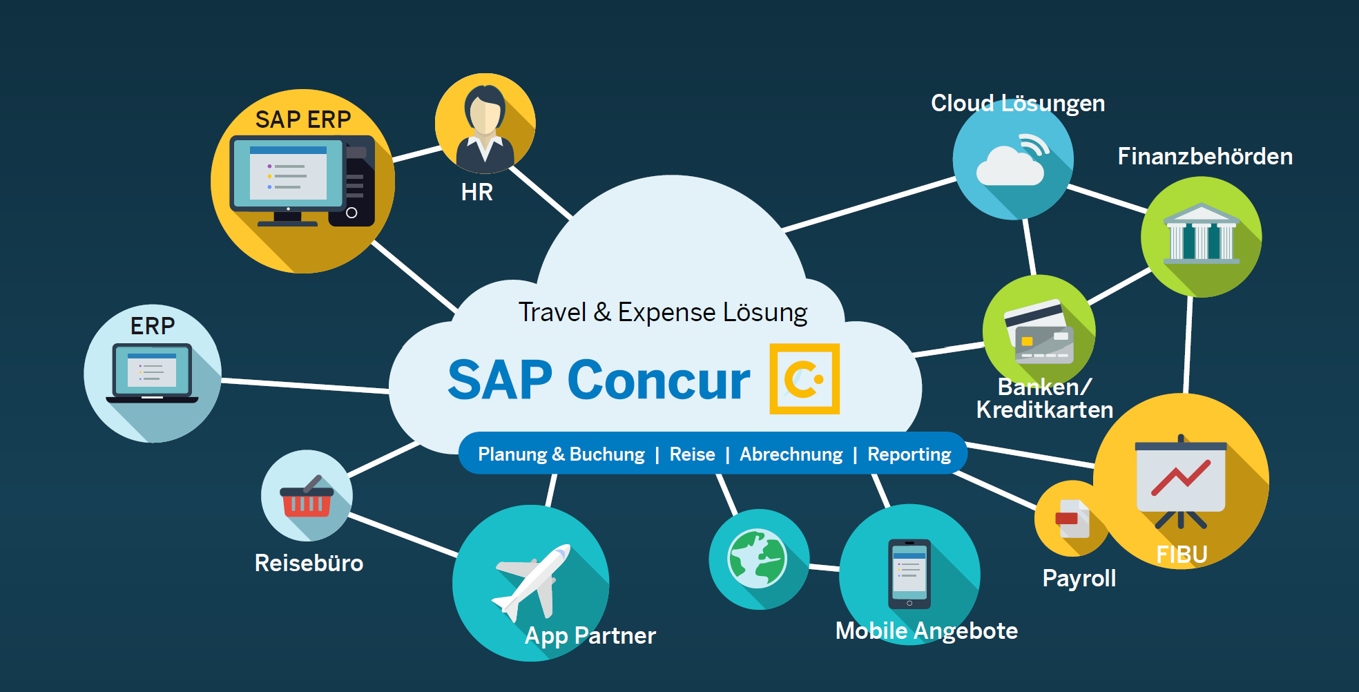 Integration statt Insellösungen | SAP Concur