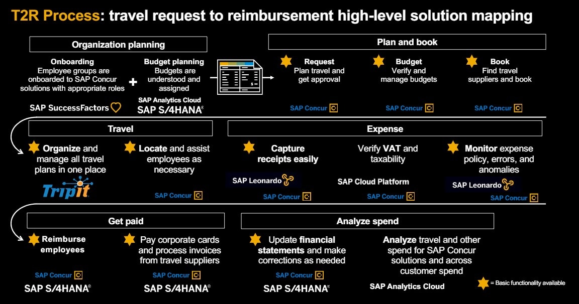 Is Sap Concur An Erp at Marc Rogers blog